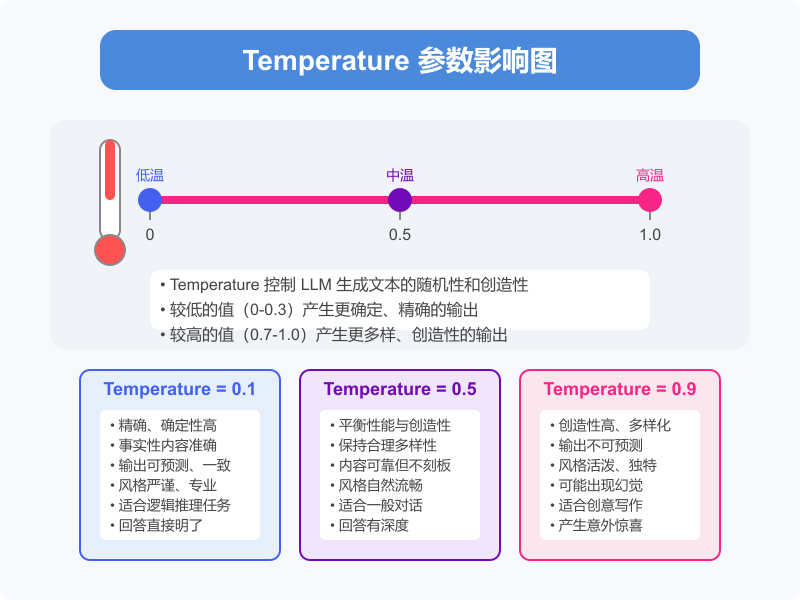 《Prompt Engineering for LLMs：实用指南》 – PAN用书